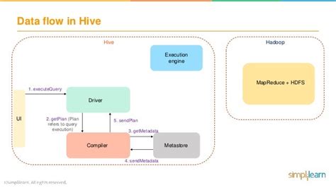 Hive Tutorial Hive Architecture Hive Tutorial For Beginners Hiv