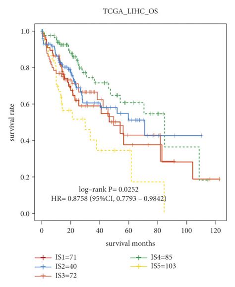 Identification The Immune Subgroups And Gene Modules In Hcc A The