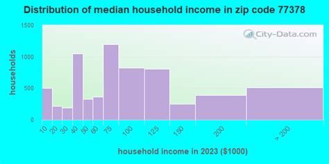 77378 Zip Code Willis Texas Profile Homes Apartments Schools