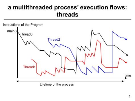 Ppt Understanding Multithreading In Operating Systems Concepts And