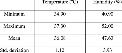 Measures Of Temperature And Humidity Inside In Newborn Incubator Download Scientific Diagram