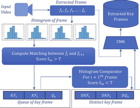 Proposed Framework For Key Frame Extraction Download Scientific Diagram