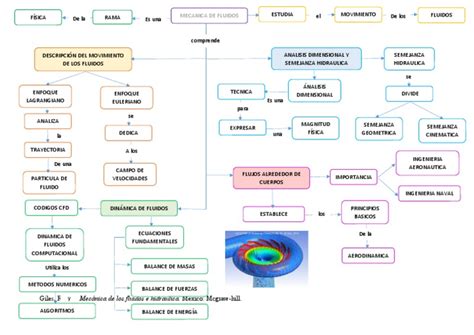 Mapa Conceptual Unidad 2 Pdf Mecánica De Fluidos Dinámica Mecánica