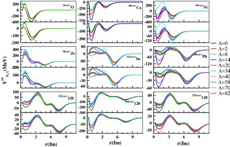 Color Online Spinorbit Interaction Potentials Of Nucleon And Lambda Download Scientific
