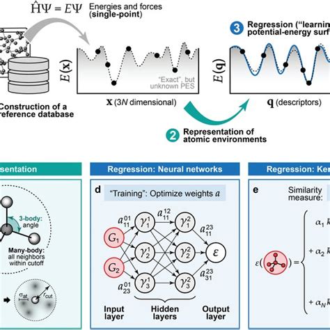 Machine Learning Interatomic Potentials As Emerging Tools For Materials