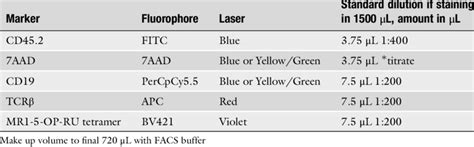 Flow Cytometry Panel Compatible With A Three Laser Bd Aria Iii Flow