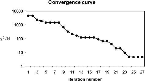 Convergence Curve For The First Synthetic Test Plotted Using A