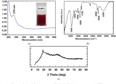 Figure 2 From Nano Selenium—enriched Probiotics As Functional Food Products Against Cadmium