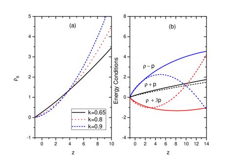 Eos Parameter ω At The Present Epoch As A Function Of Scaling Constant Download Scientific