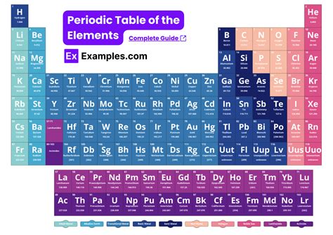 2nd Period Periodic Table Periods In Periodic Table Chemistry