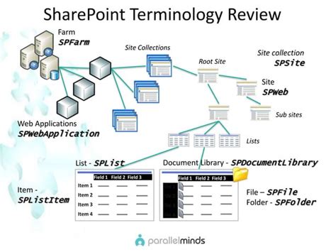 Sharepoint Object Model Topology Ppt