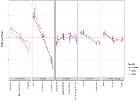 Normalized Preference Weights With 95 Confidence Intervals By Sample