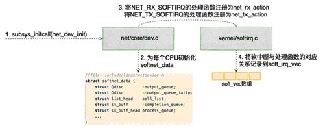 深入理解linux内核网络（一）：内核接收数据包的过程linux内核网络接收数据过程 Csdn博客