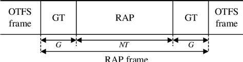 Figure 1 From Random Access Preamble Design And Timing Advance