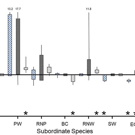 Estimated Values For Phi Species Interaction Factor SE Values Download Scientific Diagram