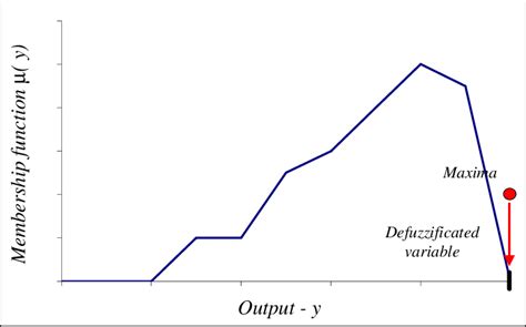 Defuzzification By Maxima Method Download Scientific Diagram