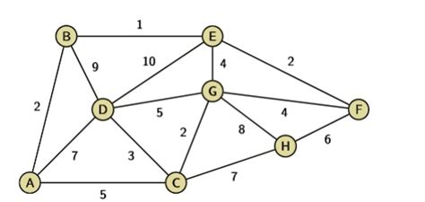 Solved The Following Is A Topology For A Network Of Interconnected Routers Also Shown The