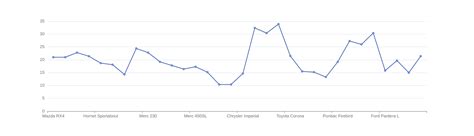 Create A Spline Graph For Free