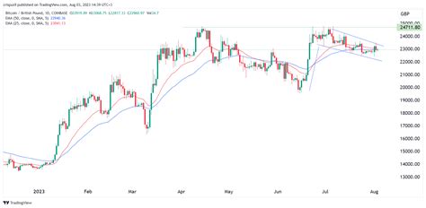 Btcgbp And Gbpusd Diverge After The Boe Rate Decision