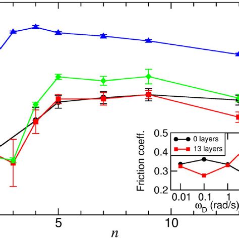 Plotting The Mean Friction Coefficient Applied To The Gm As A Function Download Scientific