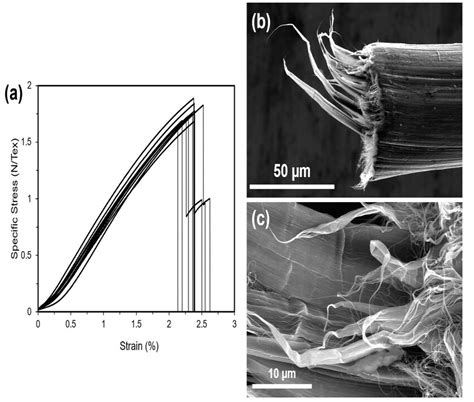 Tensile Properties Of Cnt Yarns A Full Set Of Stress Strain Curves