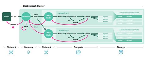 探究 elasticsearch集群规模和容量规划的底层逻辑 elasticsearch cpu大小规划 csdn博客