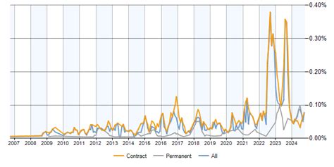 Sc Cleared Software Engineer Contracts In The Uk Excluding London