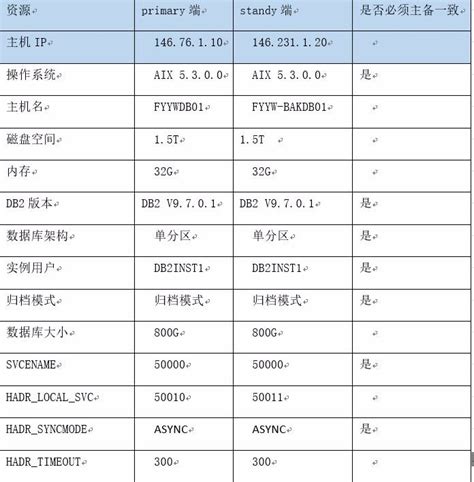 某省高级法院db2数据库hadr部署实施方案 Tongshuai Twt企业it交流平台
