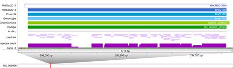 Integrated Proteogenomics Database