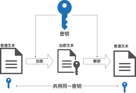 使用对称加密来加密Spring Cloud Config配置文件 峰华前端工程师 博客园