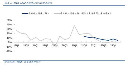 18q1 23q2单季度行业同比增速情泥 行业研究数据 小牛行研
