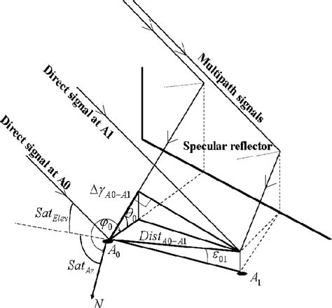 Figure 1 From Multipath Adaptive Filtering In Gnss Rtk Based Machine Automation Applications