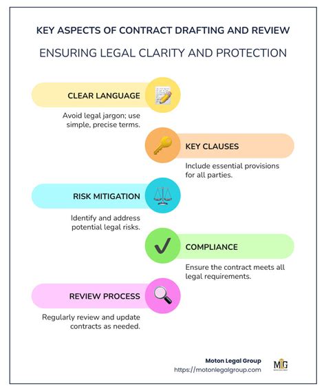 The Contract Conundrum How To Draft And Review Like A Pro Moton Legal Group Top Attorneys