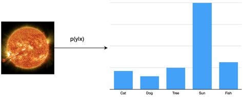 1 Conditional Class Distribution í µí± í µí±¦ X For An Image Of A Sun Download Scientific