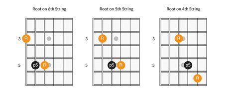 Power Chords Chart Open And Moveable Shapes
