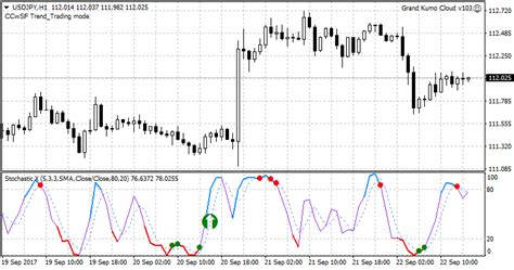 Consecutive Candles With Stochastic Filter Mt4 Indicator
