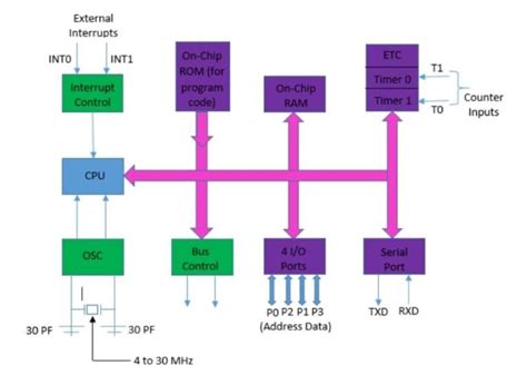 microcontrollers architecture working principles types and applications compileiot