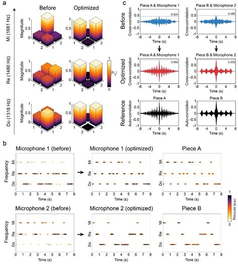 Crosstalk Free Simultaneous Music Playback From Two Sources A Three Download Scientific
