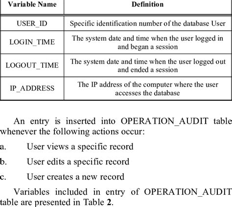 Definition Of Variables In The Useraudit Table Download Table
