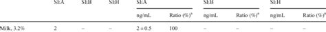 Detection Of Staphylococcal Enterotoxins Added To Food Homogenates Download Scientific Diagram