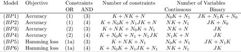 Table 1 From Iterative Rule Extension For Logic Analysis Of Data An