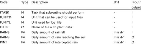 1 Formal Parameters Of The Models Subroutine Model2for Download