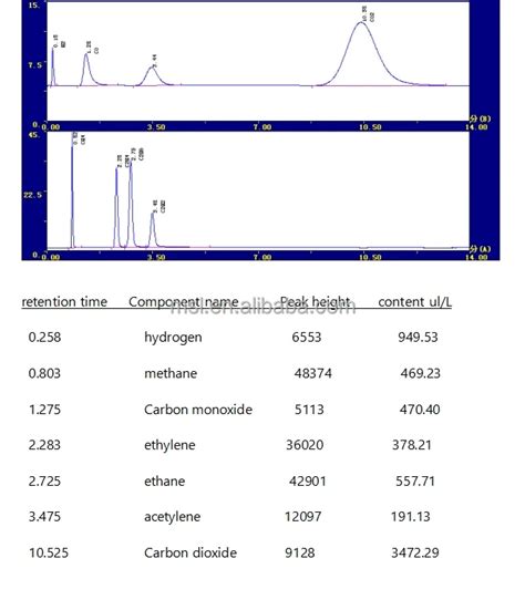 Mslqp01 Chemistry Gas Chromatographygas Chromatography Mass