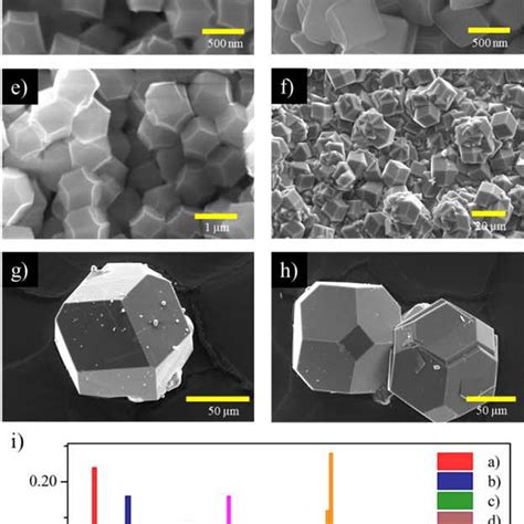Different Morphologies Of Zif 8 A Rhombic Dodecahedra B Truncated Download Scientific