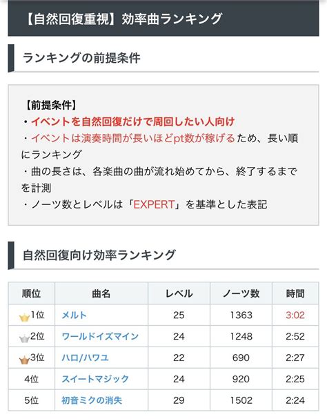 プロジェクトセカイ攻略 AppMedia on Twitter 今回のイベントに合わせて効率曲ランキングを更新しました 本記事では時間効率を求めて周回する方と自然回復だけで周回する