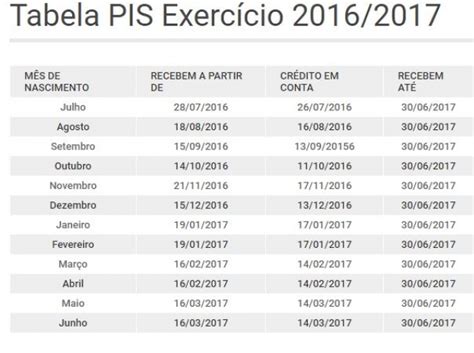 tabela pis 2025 calendário verloop io