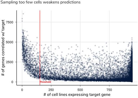 Data Driven Hypothesis 4 Gene Dependencies