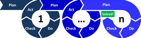 The Importance Of Act In The Pdca The Importance Of Act In The Pdca