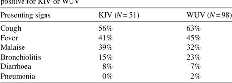Table 2 From Presence Of The Newly Discovered Human Polyomaviruses Ki