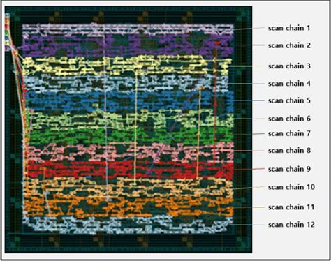 Place and routing result based on the scan chain arrangement í µíµ í Download Scientific